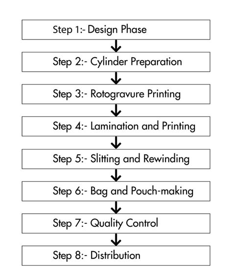 Flexible Packaging Whole Manufacturing Process Sreekarapackaging