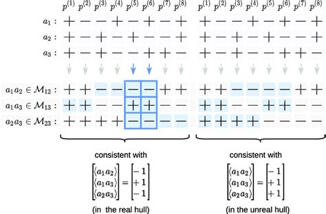 Illustration Of Contextuality Using A Toy Model Of Three Binary