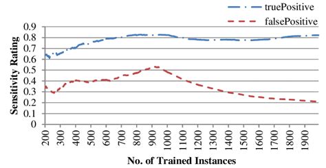Hoeffding Tree Sensitivity Measurements For Failed Builds Download