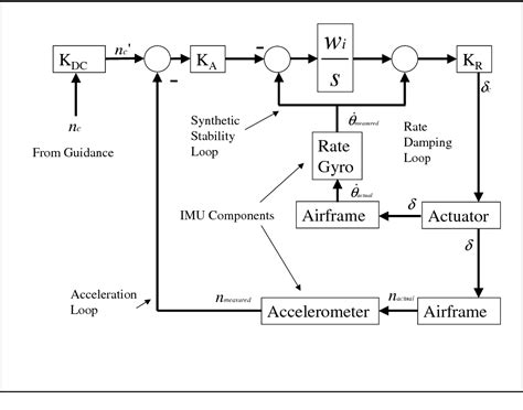 Figure 1 From Conceptual Missile Design Using Genetic Algorithms