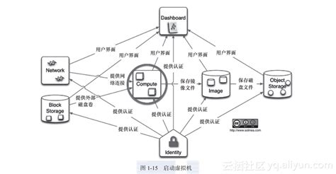 OpenStack实战指南 体验OpenStack 阿里云开发者社区