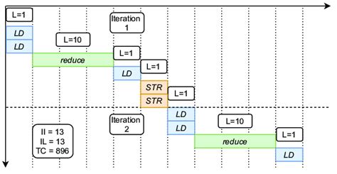NTT Initial First Two Iterations Of The NTT With Data Dependency