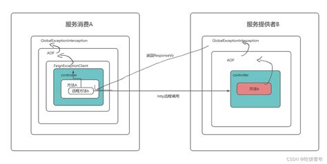 【spring Cloud】openfeign与全局异常处理openfeign 全局异常处理 Csdn博客