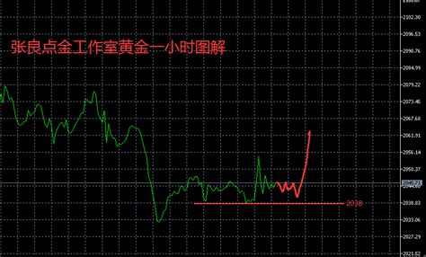 张良点金：黄金关键点2038，原油回落做多，镑日低多看涨！中金在线财经号