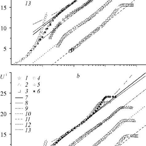 The Mean Velocity Profiles For Both The Smooth And The Rough Surfaces