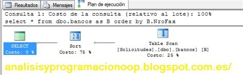 Análisis y Programación Índices en SQL Server