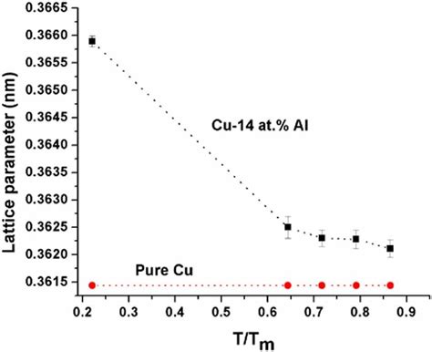 Variation Of Lattice Parameter With Annealing Temperature As Milled