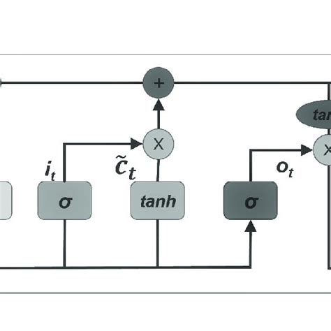 The Long Short Term Memory Lstm Cell Download Scientific Diagram