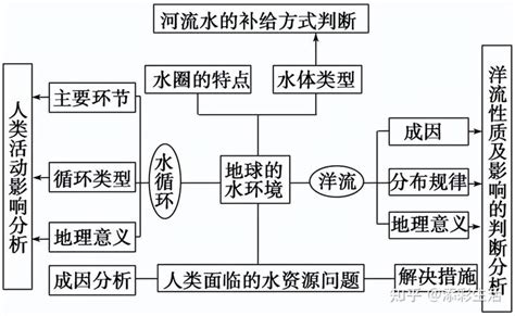 2023年全套高考地理思维导图汇总收藏 知乎