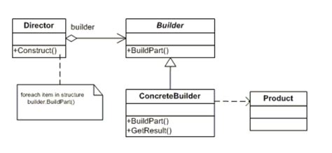 creational builder pattern diagram quizlet