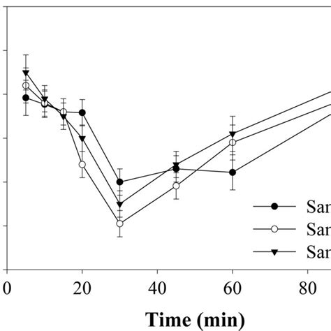 Effect Of Polymerization Time On Average Particle Size Of Mcs Paa