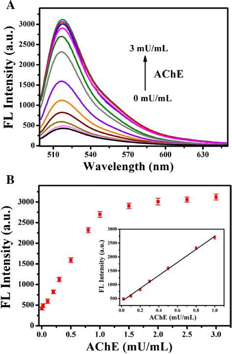 A Fluorescence Spectral Responses Of CNNS Based Sensing System To AChE