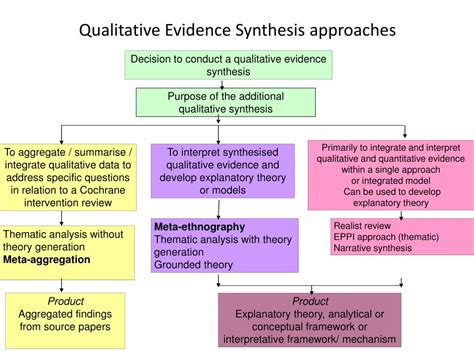 Ppt Qualitative Evidence Synthesis Qes Powerpoint Presentation
