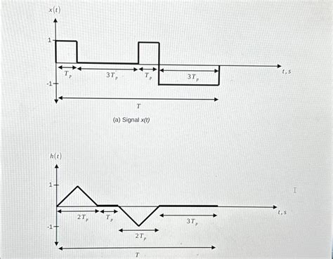 solved plot the fourier transformer of the following graph