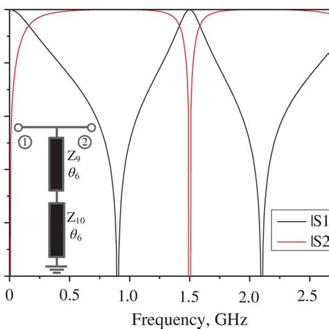 Ideal Simulated S‐parameters For The Dual‐band Unequal Filtering Power