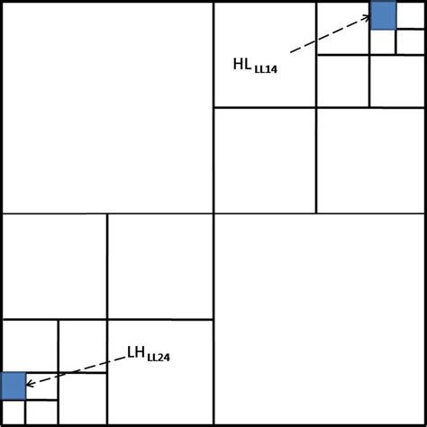 Four Selected Multi Resolution Dwt Coefficient Sets Of The Host Image Download Scientific