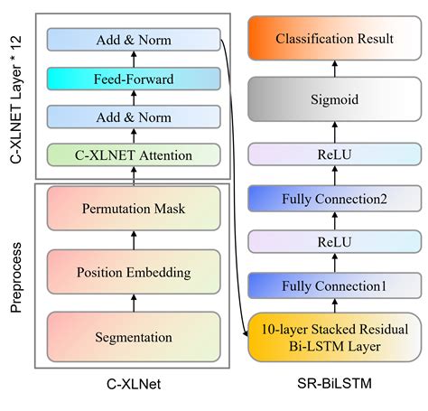 Aspect Level Cross Linguistic Multi Layer Sentiment Analysis Framework