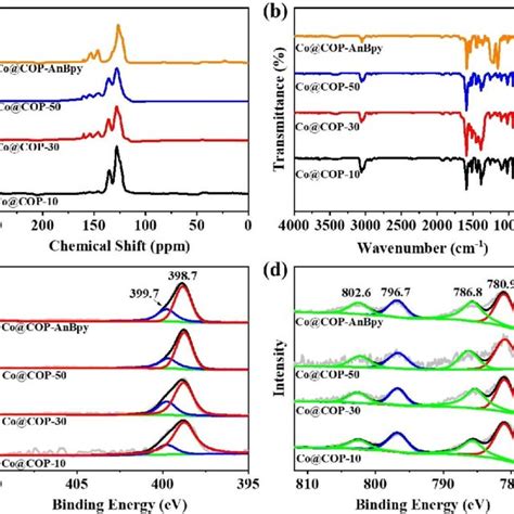 A Solid State 13 C Nmr Spectra B Ftir Spectra C High Resolution
