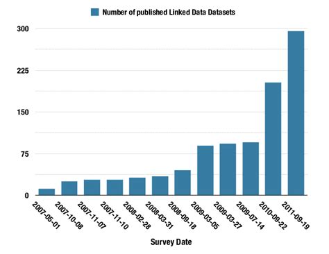 number of datasets that have been published in linked data format