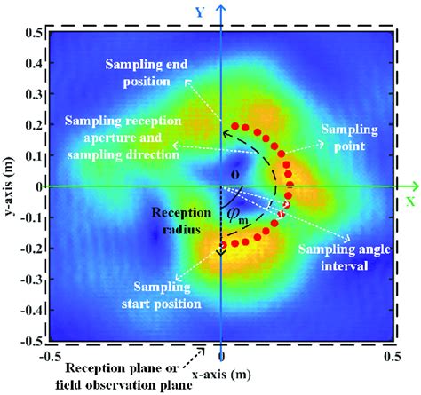 Configuration Of Sampling Position Of A Simulation Vortex Wave Field