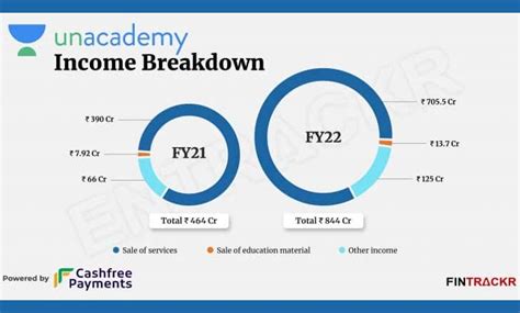 Unacademys Revenue And Losses Surge Over 80 In Fy22 Startup Story