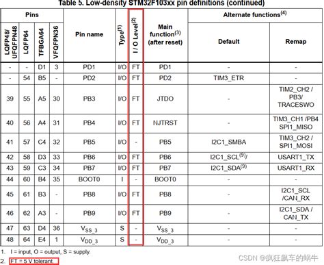 Stm32开发（5） Cubemx配置gpiostm32cubemx Gpio Csdn博客