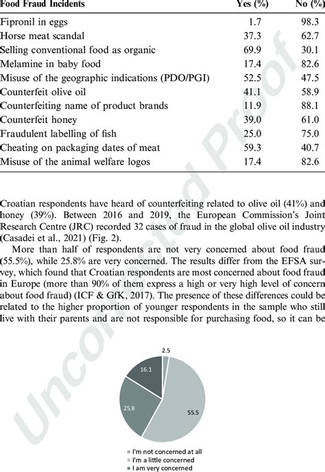 Consumer Familiarity With Fraud Related Incidents Download