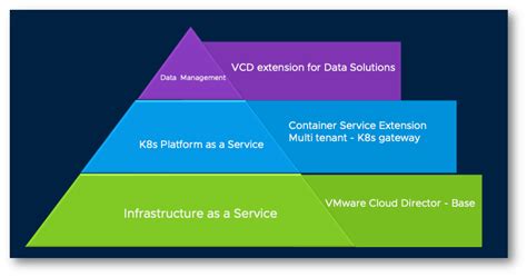 VMware Cloud Director Extension For VMware Data Solutions 1 3 Is GA