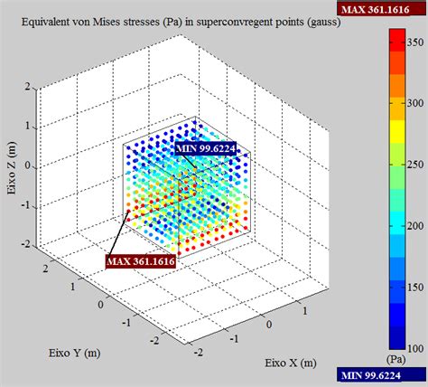 Equivalent Values On The Gauss Points With 5 Elements In Each Direction Download Scientific