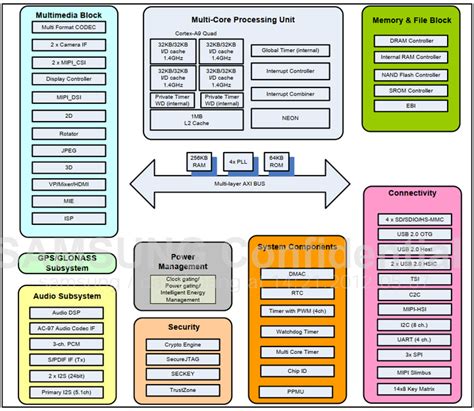Arm处理器内核、cortex、arm指令集架构、armv8、soc 是什么？arm的soc Csdn博客