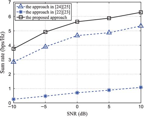 Figure 1 From Statistical Beamforming For Interference Mitigation In Multi Cell Massive Mimo