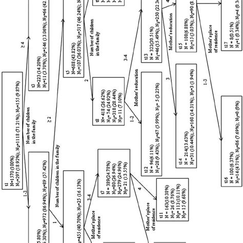 The Tree Graph For The Classification Tree Analysis Categories Of Download Scientific Diagram