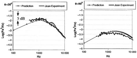 Noise Spectra Comparison Between Rans Based Method And Experiments At