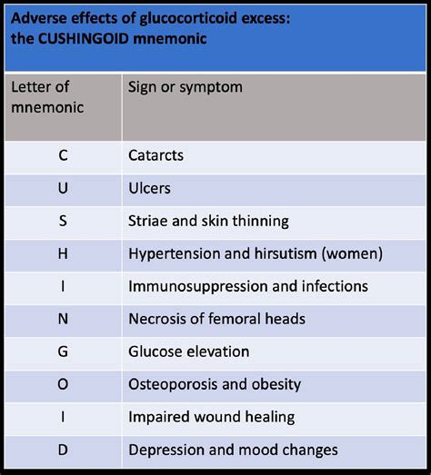 Glucocorticoids Side Effects