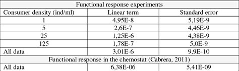 Table 1 From Parameter Redundancy In Type Iii Functional Response Models With Consumer