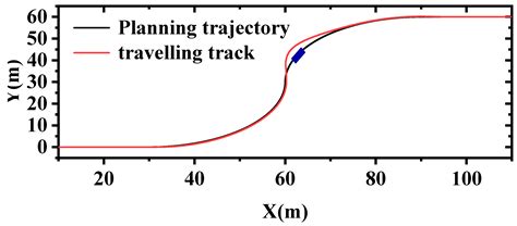 Path Planning And Trajectory Tracking For Autonomous Obstacle Avoidance In Automated Guided