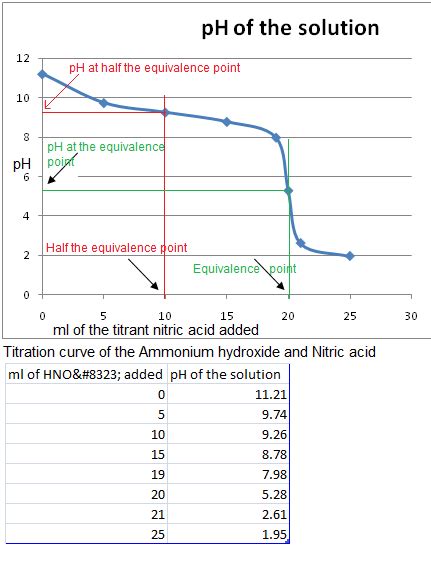 Answer The Following Questions For A Titration Of Ammonium Hydroxide
