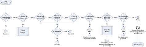 Policy Process Procedure Framework Template - Infoupdate.org