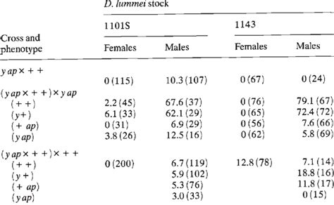 Of Sterile Males And Females In F1 And Different Sex Chromo Some