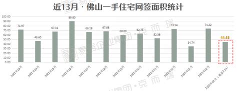 上半月网签涨57！第十周佛山市场报告发布房地产成交广州