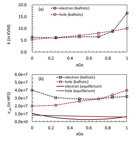 Calibrated K And Vsat Parameters Of The Kinetic Velocity Model And High