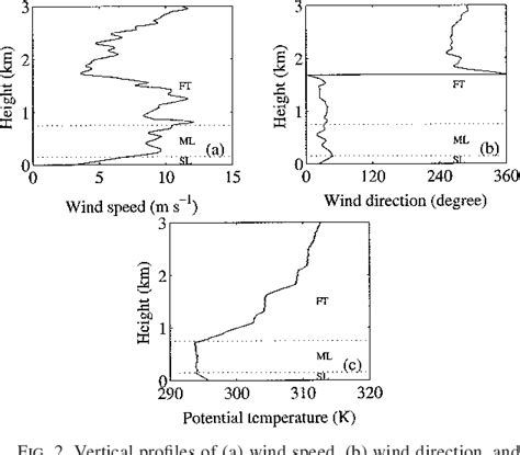 Figure 2 From The Structure Of The Near Neutral Atmospheric Surface Layer As Observed During The