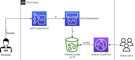How To Automate The Deployment Of A Static Website Hosted On S3 Using Aws Codepipeline By Omar