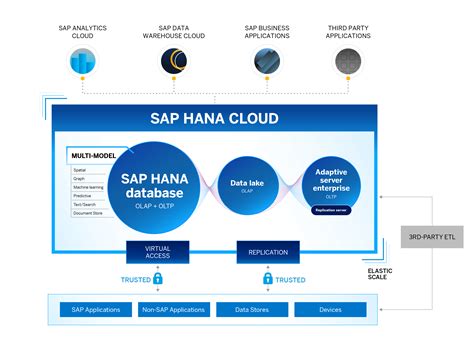 New Sap Sybase Capabilities In Sap Hana Cloud Sap Community