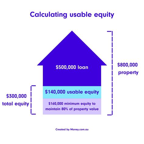 Equity Loan Calculation