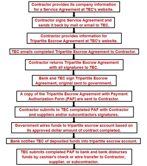 General Overview Tripartite Escrow