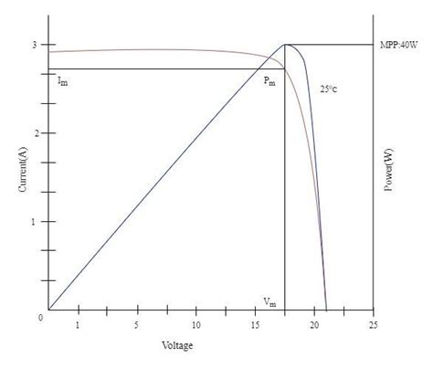 2 Iv And Pv Curves Representing Mpp This Is The Reason For Using A Mppt