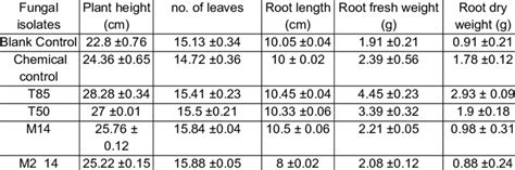 Effect Of Trichoderma Treatments On Growth Parameters Of Tomato Seedlings Download Scientific