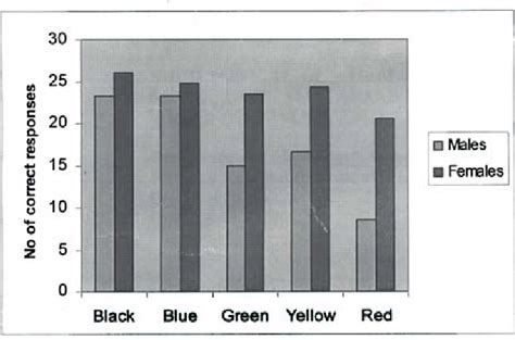 Gender Variation For Individual Color Correct Responses Download Scientific Diagram