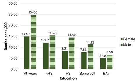 Age Standardized Annual Mortality Rates During Follow Up For